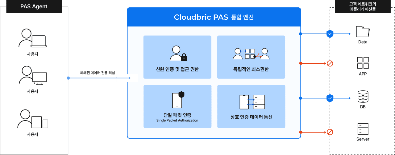 Cloudbric PAS - SDP 방식의 서비스형(SaaS) ZTNA 보안 솔루션